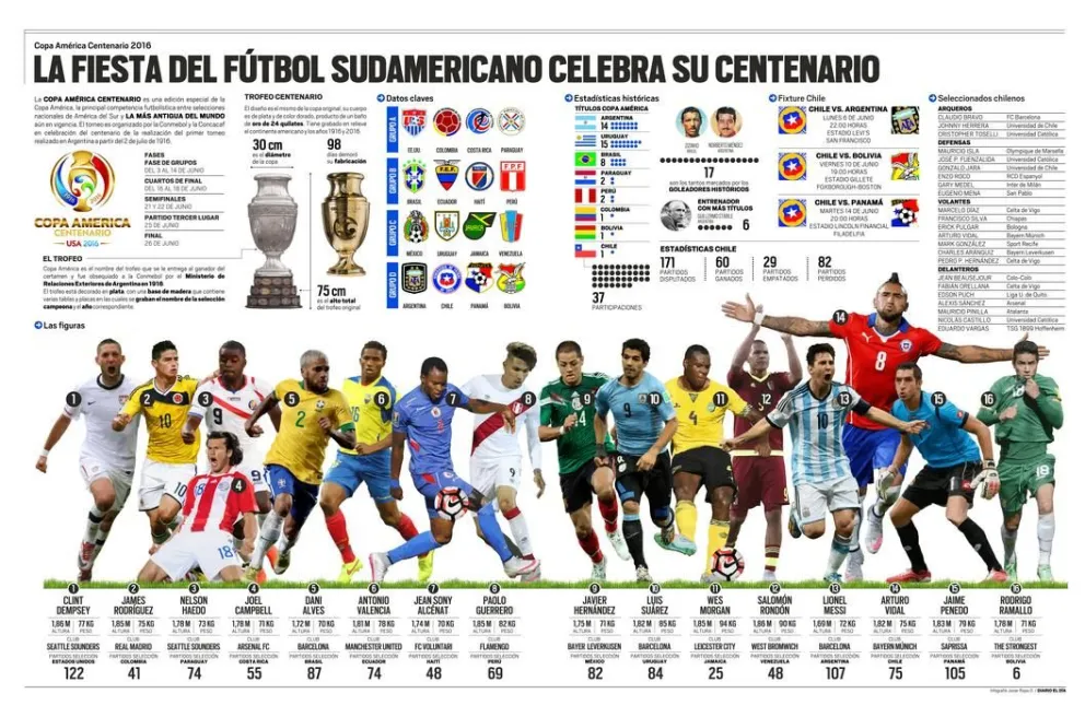Infografía: Copa América Centenario 2016 | Diario el Día