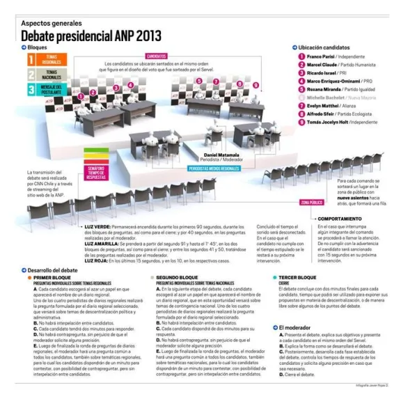 Infografía Debate Presidencial ANP 2013 | Diario el Día
