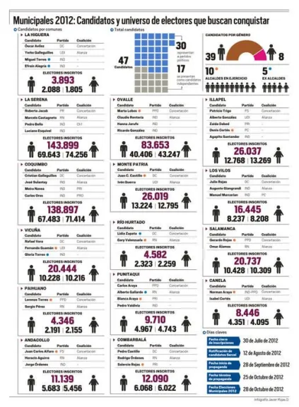 Infografía: Municipales 2012: Candidatos y universo de electores que ...